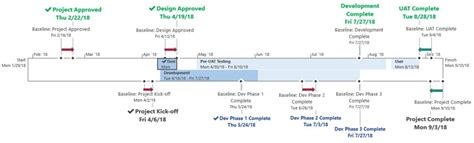 Nice Format Timeline In Ms Project 2010 Plot Excel