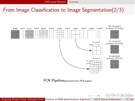 图像语义分割 semantic segmentation survey 知乎