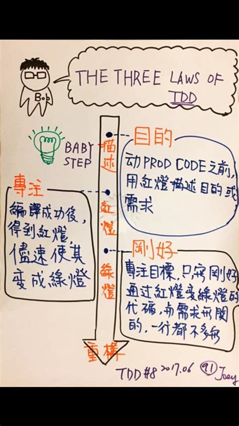 91 敏捷開發之路 佐證一下我在說明 Tdd 紅燈變綠燈，uncle Bob 的 Three Laws Of Tdd 的概述海報。 至於