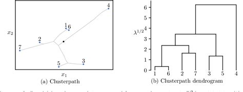 Convex Clustering Through Mm An Efficient Algorithm To Perform Hierarchical Clustering Paper