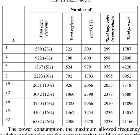 Table Iii From Power Analysis Of Parallel Ca Cfar Fpga Design