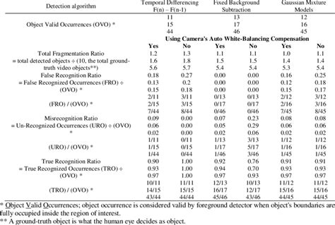 Statistically Performance Analysis Of Three Detection Algorithms