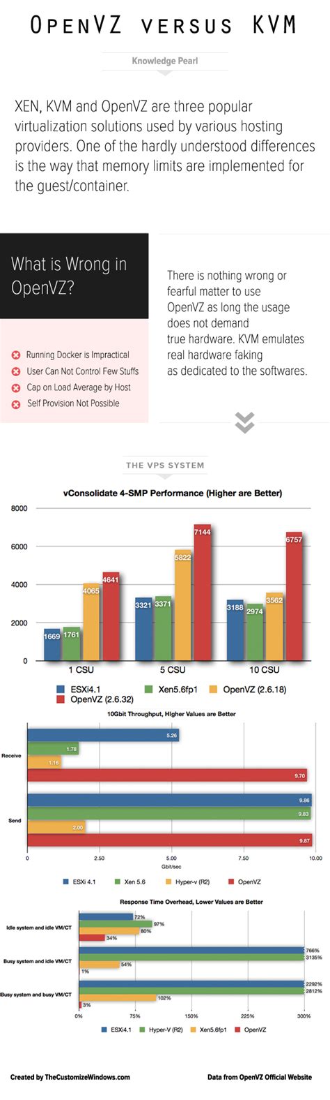 openvz vs kvm virtualization which is best for cloud server