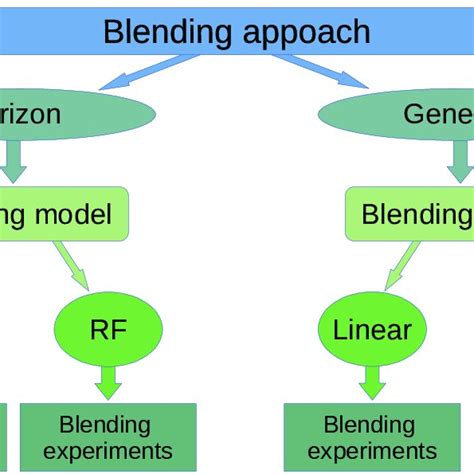 Flow Chart Of The Procedure Used To Evaluate The Blending Approaches Download Scientific