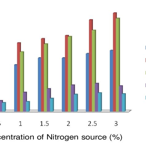 Alkaline Protease Production At Different Ph Download Scientific Diagram