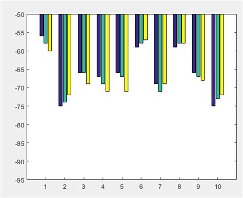 Matlab How To Plot Bars Reversed Up With Negative Values Stack Overflow