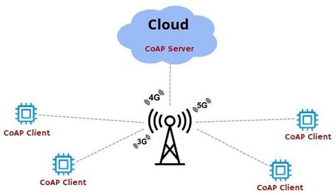 david sanchez on linkedin building a coap interface over cellular