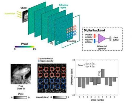 All Optical Diffractive Neural Network Closes Performance Gap With Electronic Neural Networks