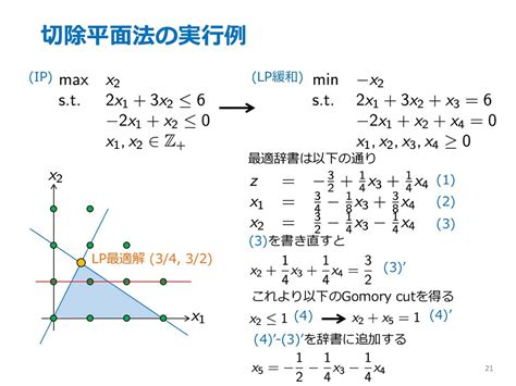 Branch And Bound Algorithm And Cutting Plane Algorithm For Integer Programs Speaker Deck
