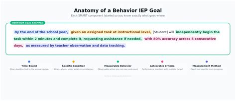 Behavior Iep Goals 12 Measurable Examples For K 12