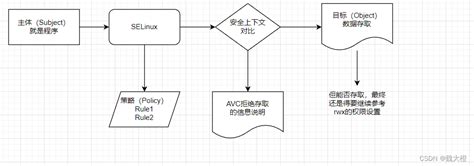 Linux中selinux理解linux Selinux Csdn博客