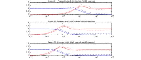Sensitivity And Complementary Sensitivity Transfer Functions Frequency