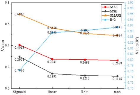 Prediction And Elimination Of Physiological Tremor During Control Of Teleoperated Robot Based On