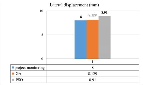 comparison of lateral displacement obtained by ga and pso versus