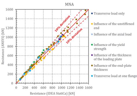 Web In Transverse Compression Idea Statica