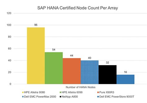 Mid Range Clustered Alletra 6000 Supports More Sap Hana Nodes Than Top