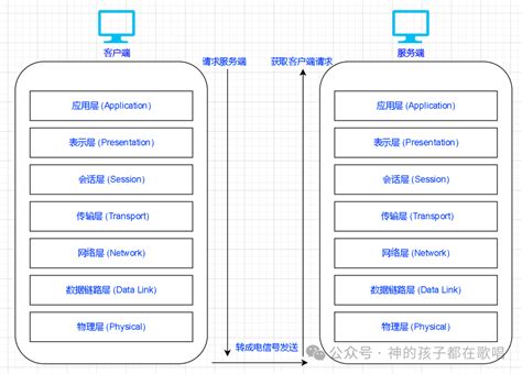 学会这一招，网络分层再也不会忘！ 腾讯云开发者社区 腾讯云