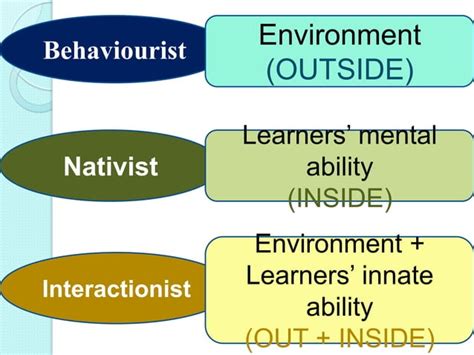 input interaction and second language acquisition pptx