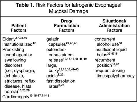 Table 1 From Drug Induced Esophageal Injuries And Dysphagia Semantic