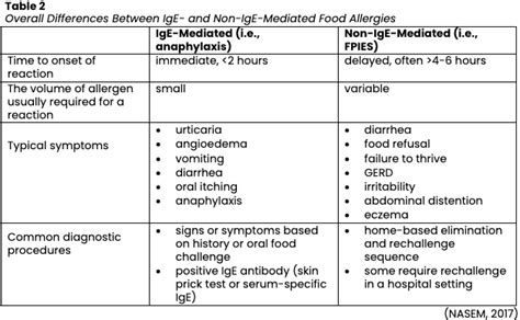 Nursing Considerations For Allergies Ask The Nurse Expert
