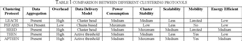 Table 1 From Analysis Of Clustering Based Hierarchical Routing