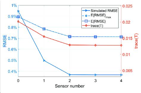 rmse and trace t vs sensor number for optimal sensor sets