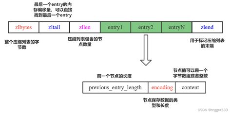 Redis数据结构之压缩列表压缩链表顺序遍历怎么设置 Csdn博客
