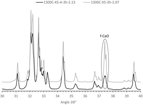 The Effect Of Dopants On Synthesised Belite Clinker Download