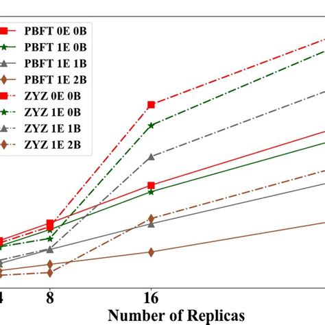System Throughput And Latency On Varying The Number Of Replicas Download Scientific Diagram