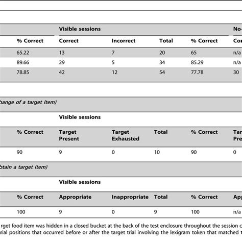 Shermans Ongoing Task And Prospective Memory Task Performance In