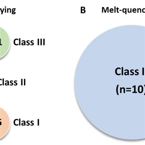Summarizes The Gfags Classes Of The Compounds And Shows How The