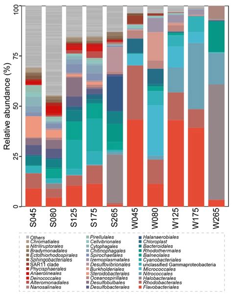 Genes Free Full Text Salinity Gradient Controls Microbial Community