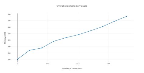 Performance Test Nodejs With Artillery Deqode Medium