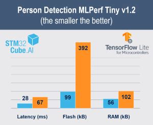 STM Cube AI STMicroelectronics STM AI