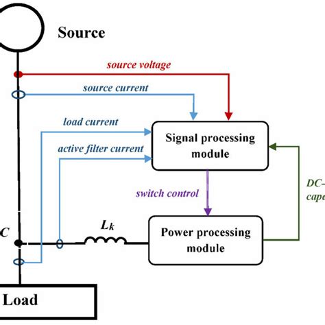 Source Line Load Circuitry With Active Power Filter Block Diagram