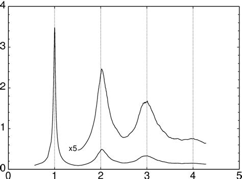Histogram Representing The Relative Weight Which Each Conductance Value