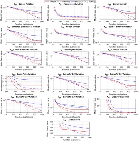 Evolution Plots For Unimodal 30d Test Functions Download Scientific