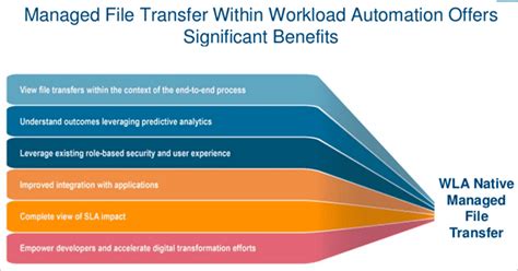 Top 11 Best Managed File Transfer Mft Software Solutions