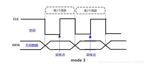 Spi时序图怎么分析，怎么看懂spi时序图spi时序图怎么看 Csdn博客