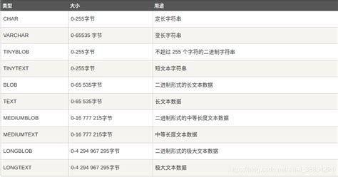 详解mysql字段类型：int4 Int10区别、varchar Char区别tinyint4 范围 Csdn博客