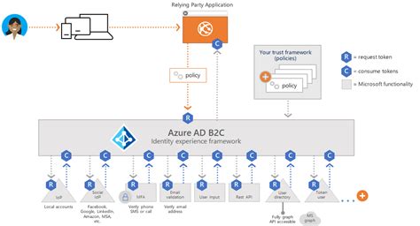 Azure B2c Sign Up User Flow Create User Flow Page In Azure Portal