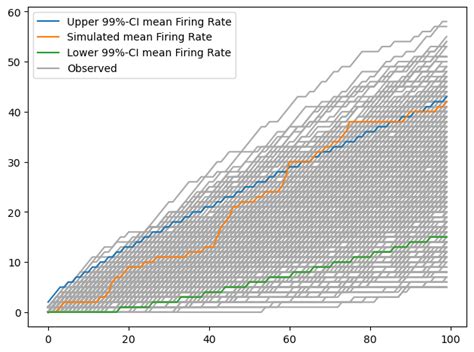 Observed Cumulative Spiketrains And Simulated Poisson Process Set To