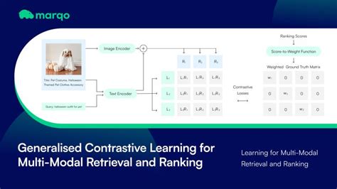 Generalized Contrastive Learning For Multi Modal Retrieval And Ranking
