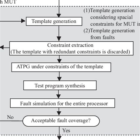 Overview Of Test Program Generation Download Scientific Diagram