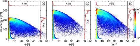 the energy and angular distribution f ɛ Θ of the ions at the powered