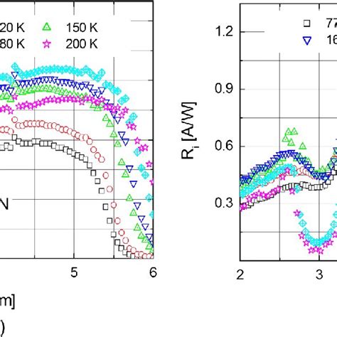 Pdf Modeling Of Midwavelength Infrared Inasgasb Type Ii Superlattice Detectors