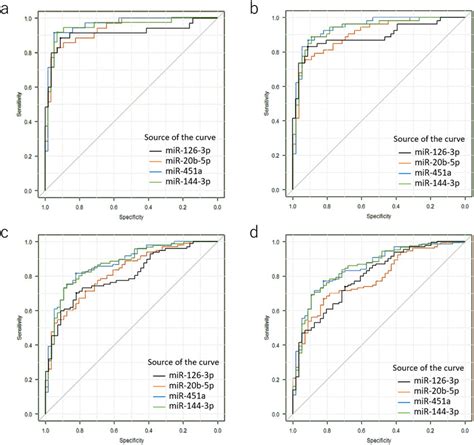 The Conventional Receiver Operating Characteristic Roc Curve To