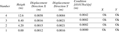 Maximum Displacement Analysis Of Kobe Earthquake Sepectrum Download Scientific Diagram