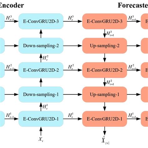A Convgru Based Model For Predicting Wave Height Spatio Temporal Series