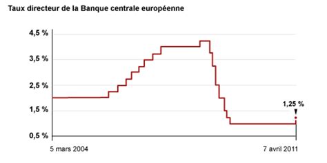 La Bce Augmente Son Taux Directeur à 125